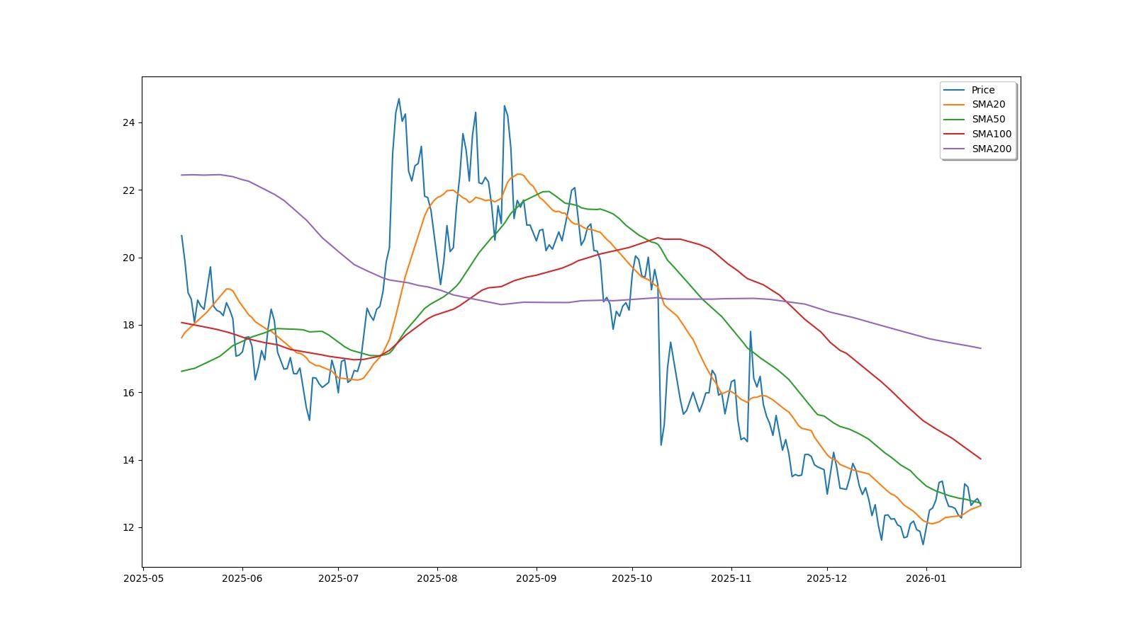 Ethereum Classic Simple Moving Averages