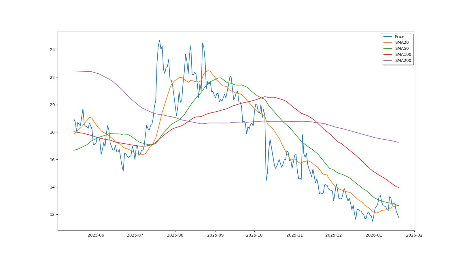 Ethereum Classic Simple Moving Averages