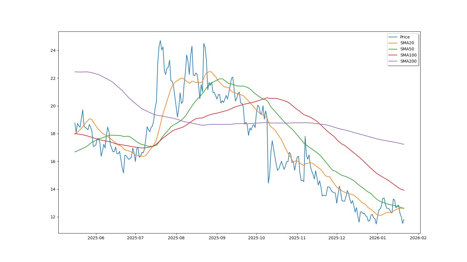 Ethereum Classic Simple Moving Averages