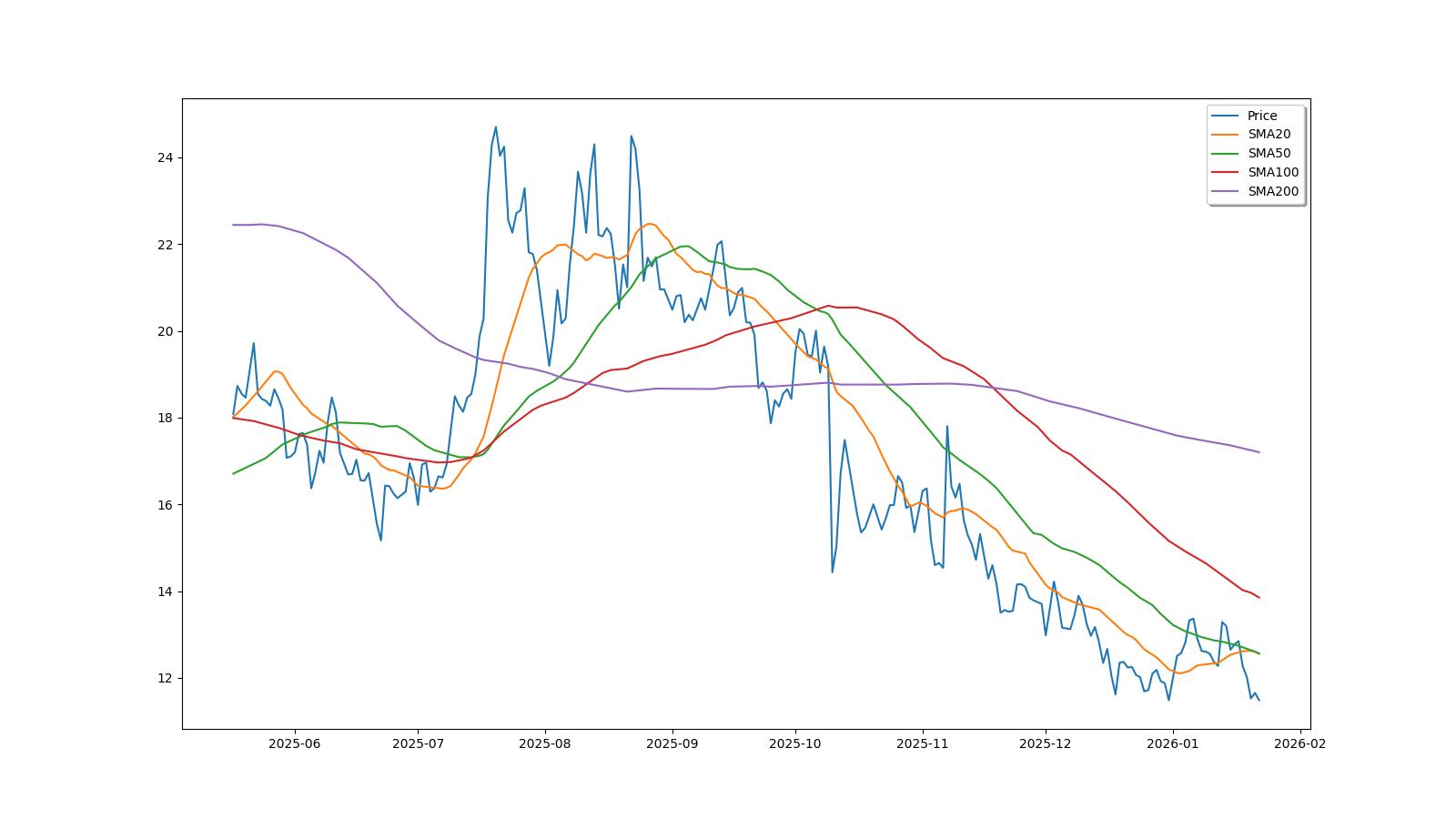 Ethereum Classic Simple Moving Averages