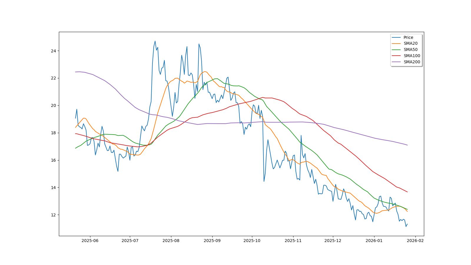 Ethereum Classic Simple Moving Averages