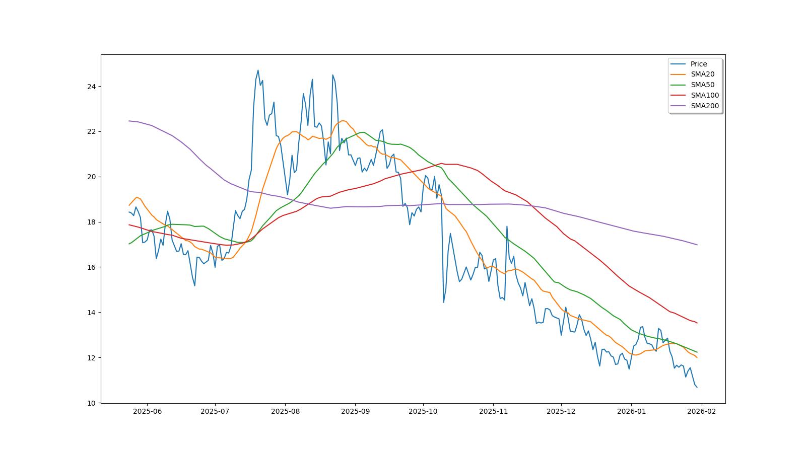 Ethereum Classic Simple Moving Averages
