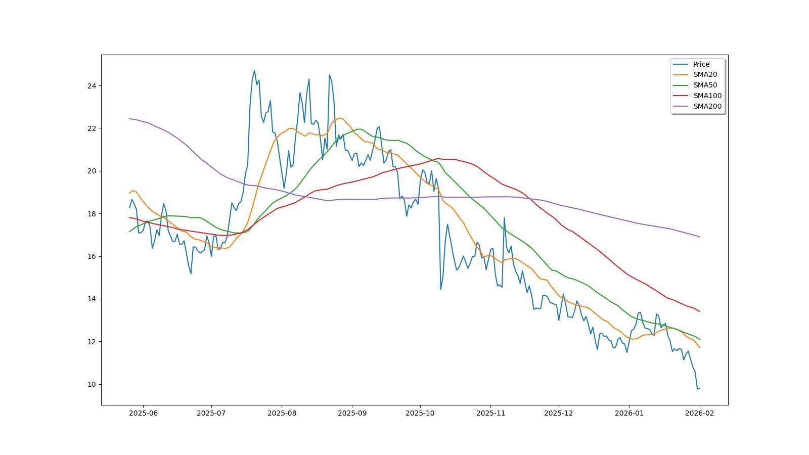 Ethereum Classic Simple Moving Averages