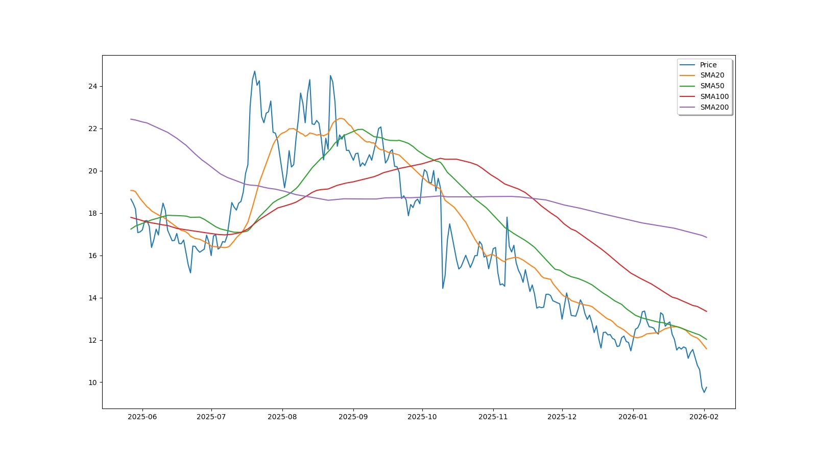 Ethereum Classic Simple Moving Averages