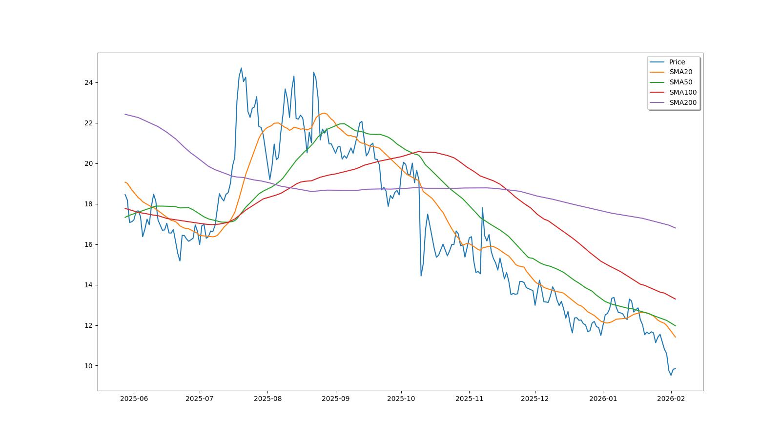 Ethereum Classic Simple Moving Averages