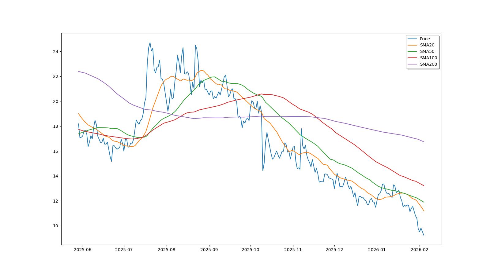 Ethereum Classic Simple Moving Averages