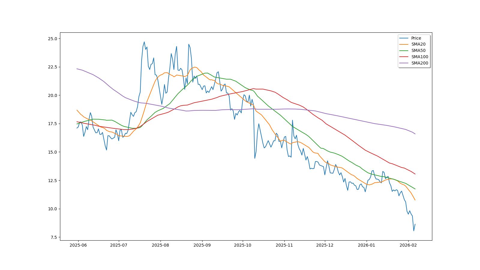 Ethereum Classic Simple Moving Averages