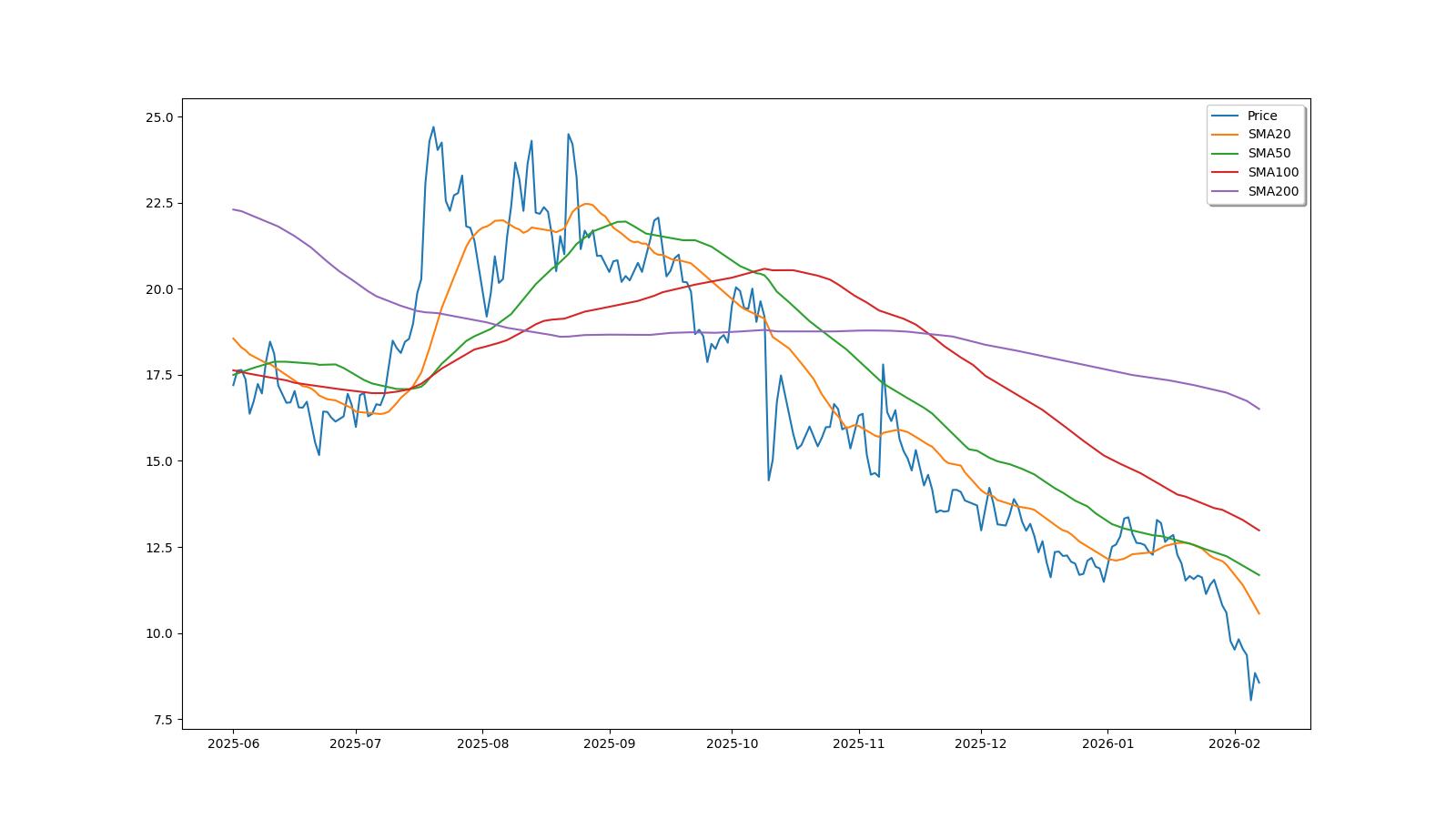 Ethereum Classic Simple Moving Averages