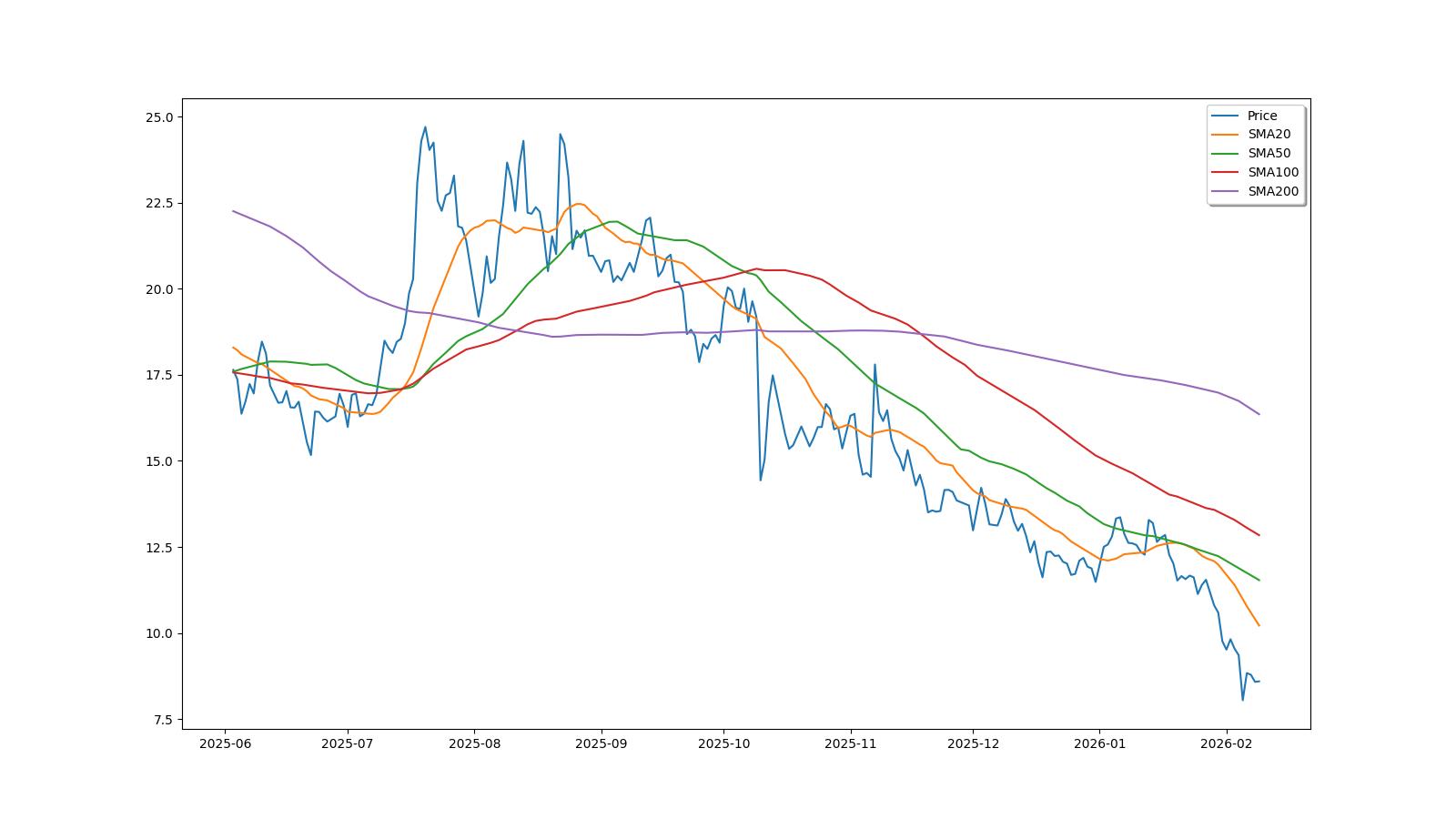Ethereum Classic Simple Moving Averages