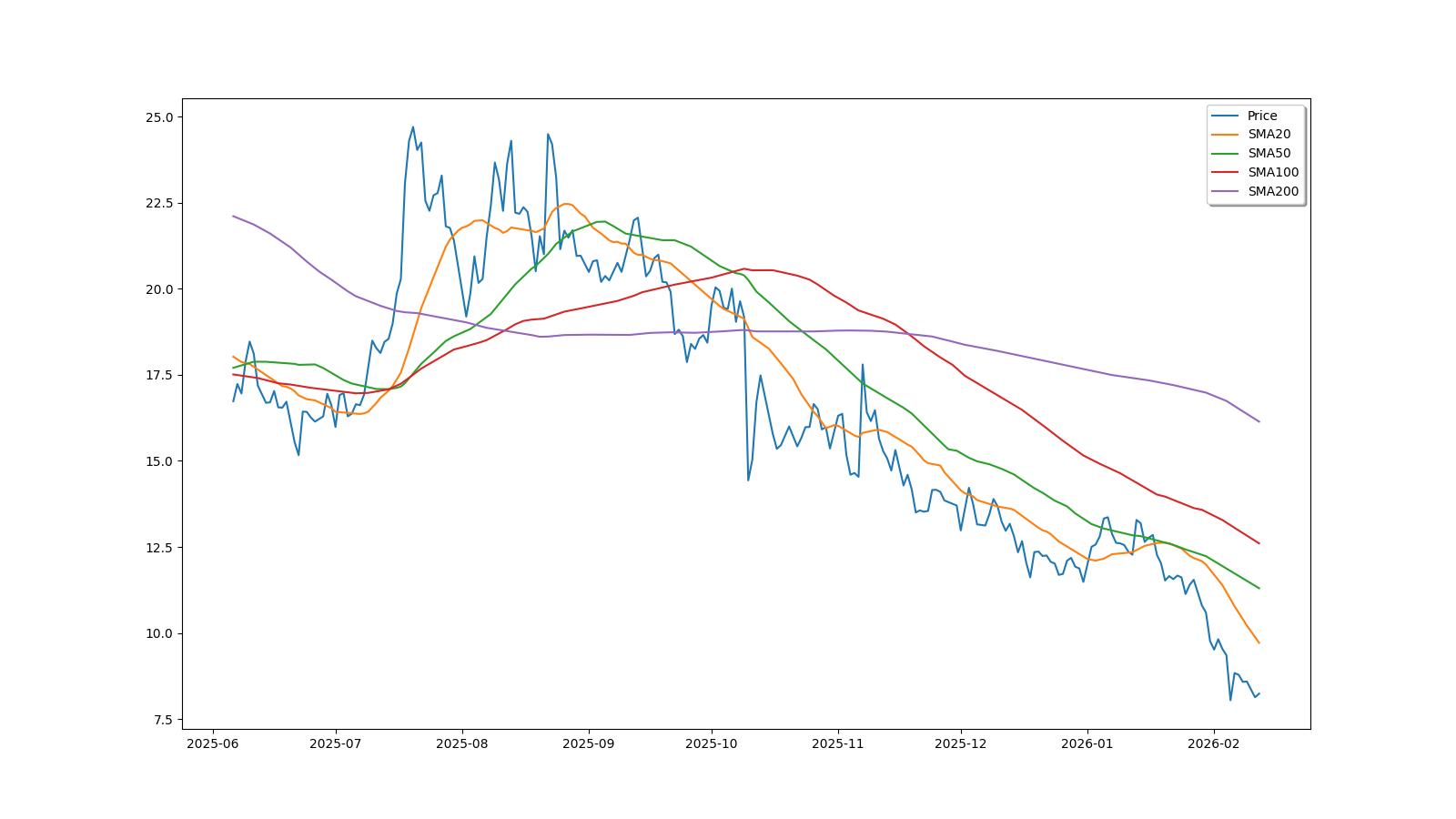 Ethereum Classic Simple Moving Averages
