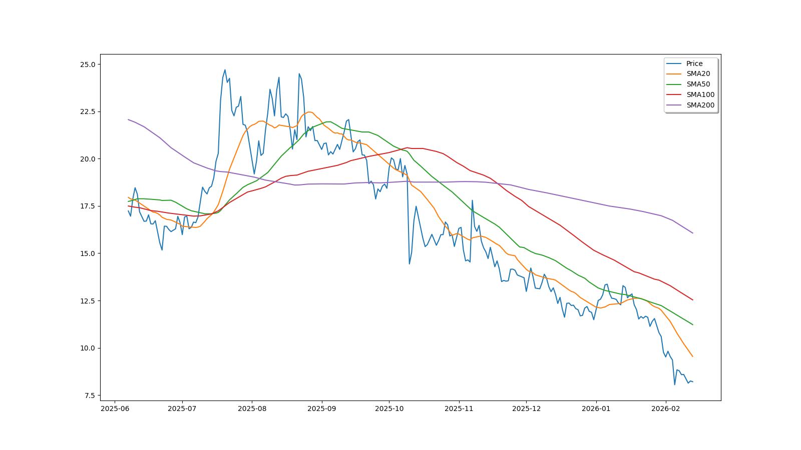 Ethereum Classic Simple Moving Averages