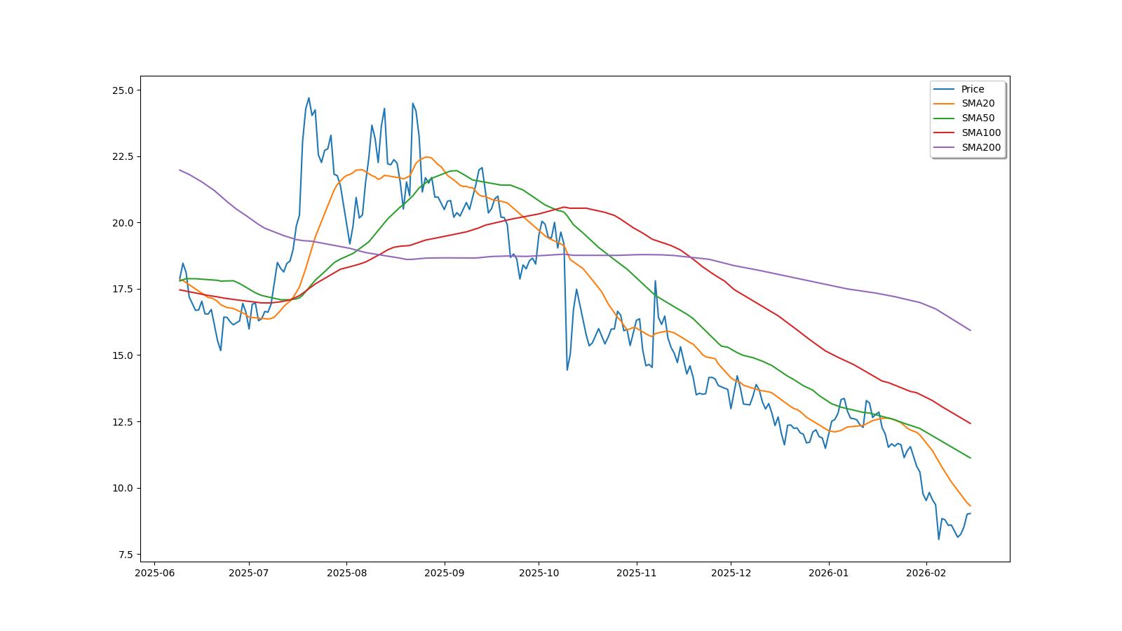 イーサリアムクラシック Simple Moving Averages