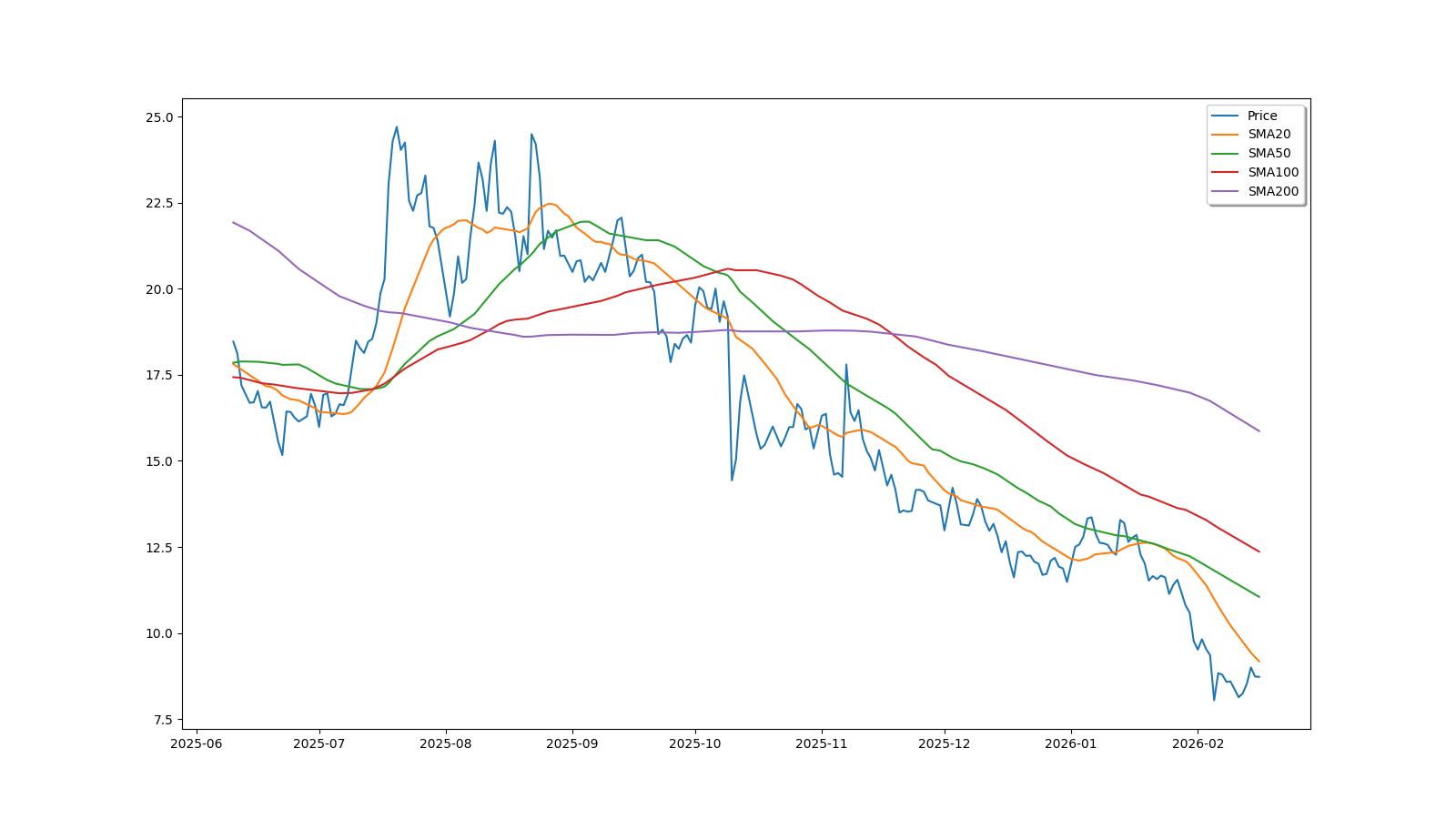 Ethereum Classic Simple Moving Averages