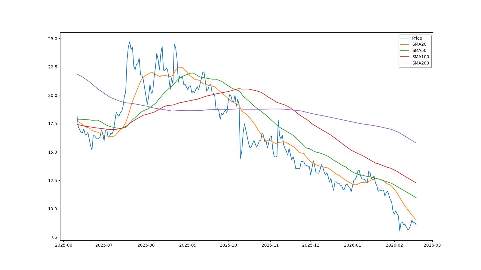 이더리움클래식 Simple Moving Averages