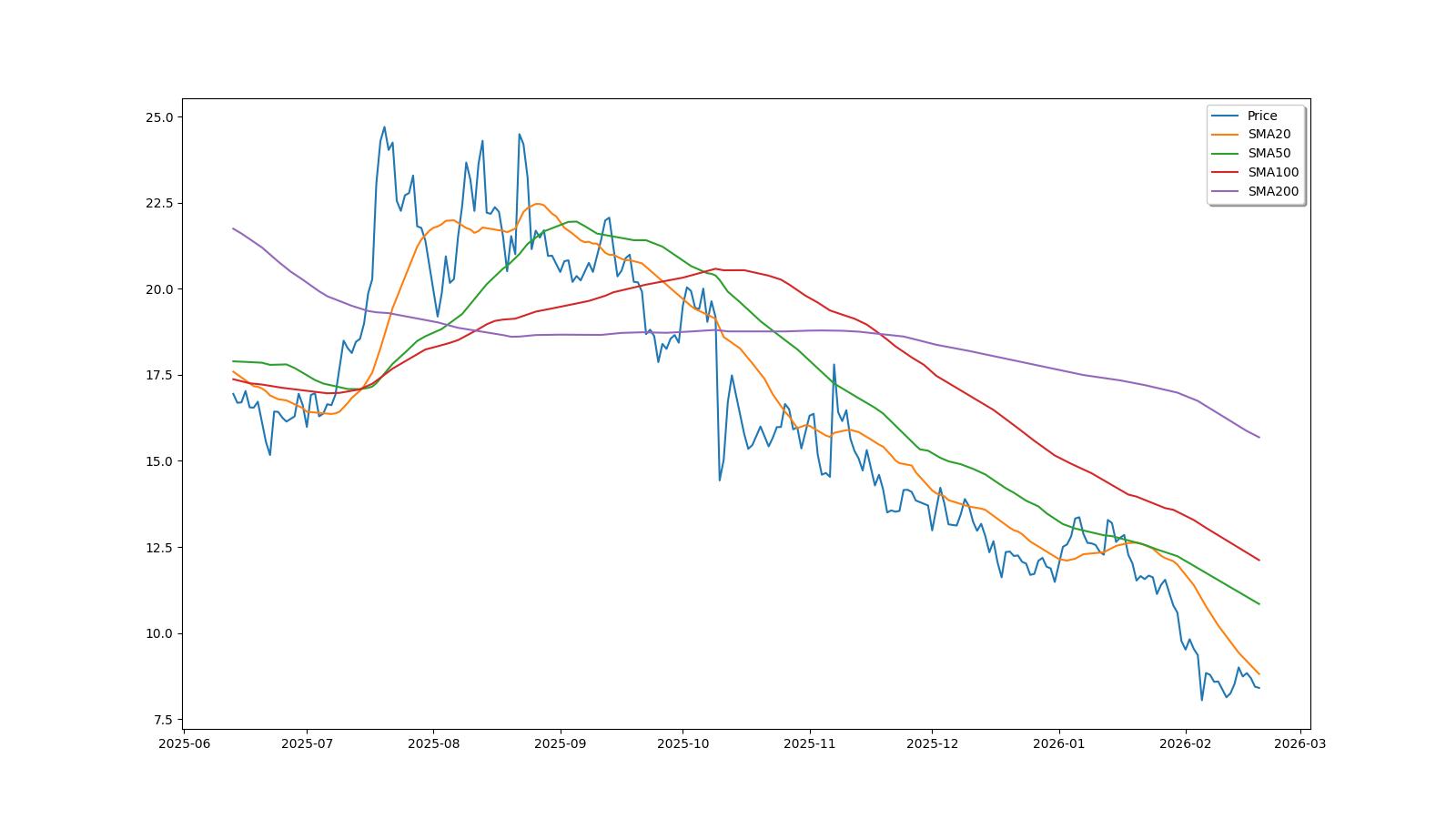 Ethereum Classic Simple Moving Averages
