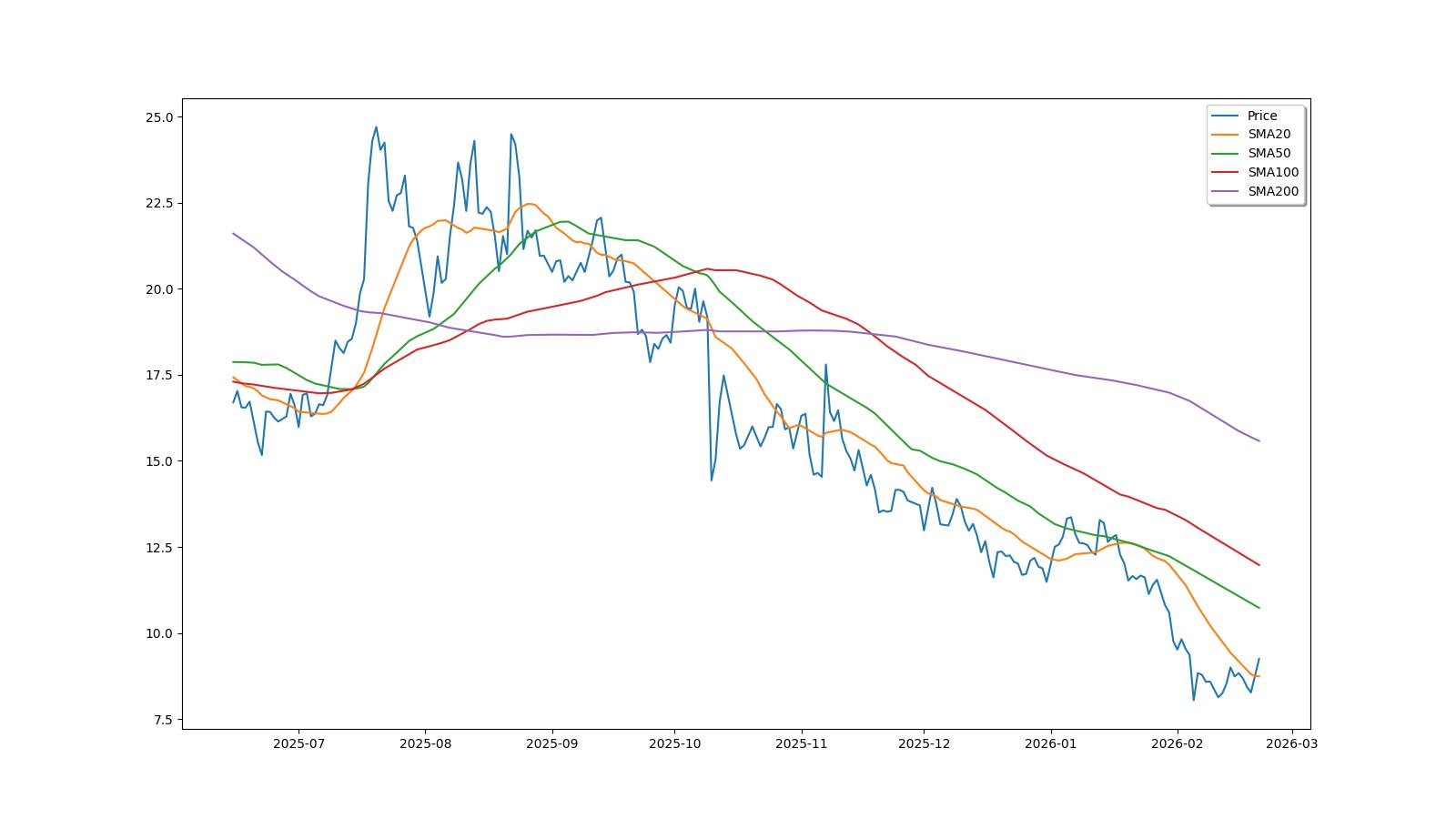 이더리움클래식 Simple Moving Averages