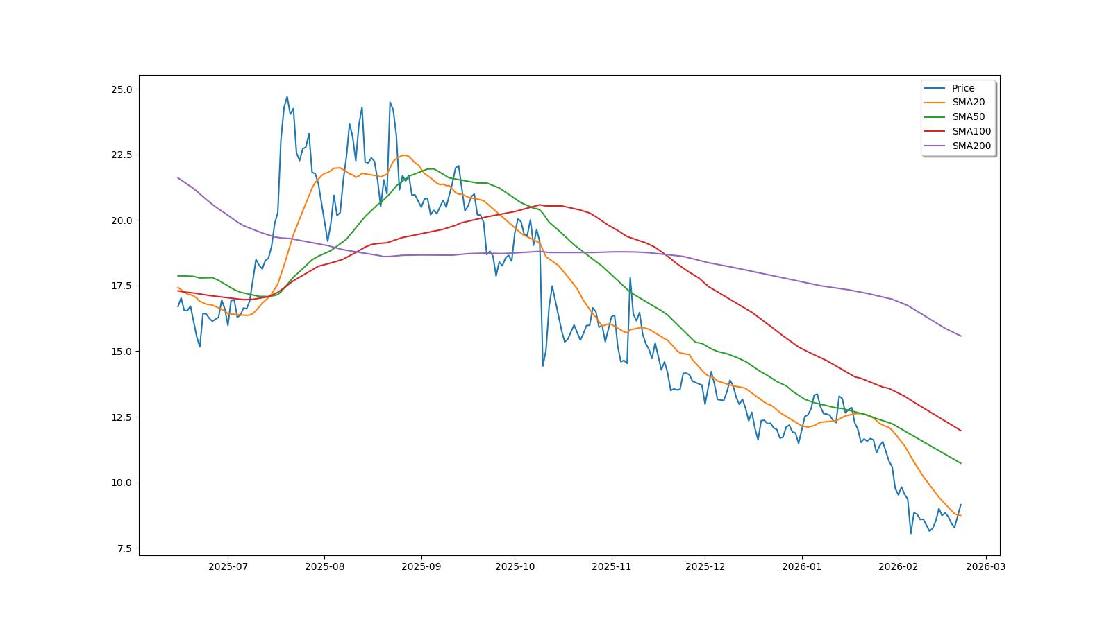 Ethereum Classic Simple Moving Averages