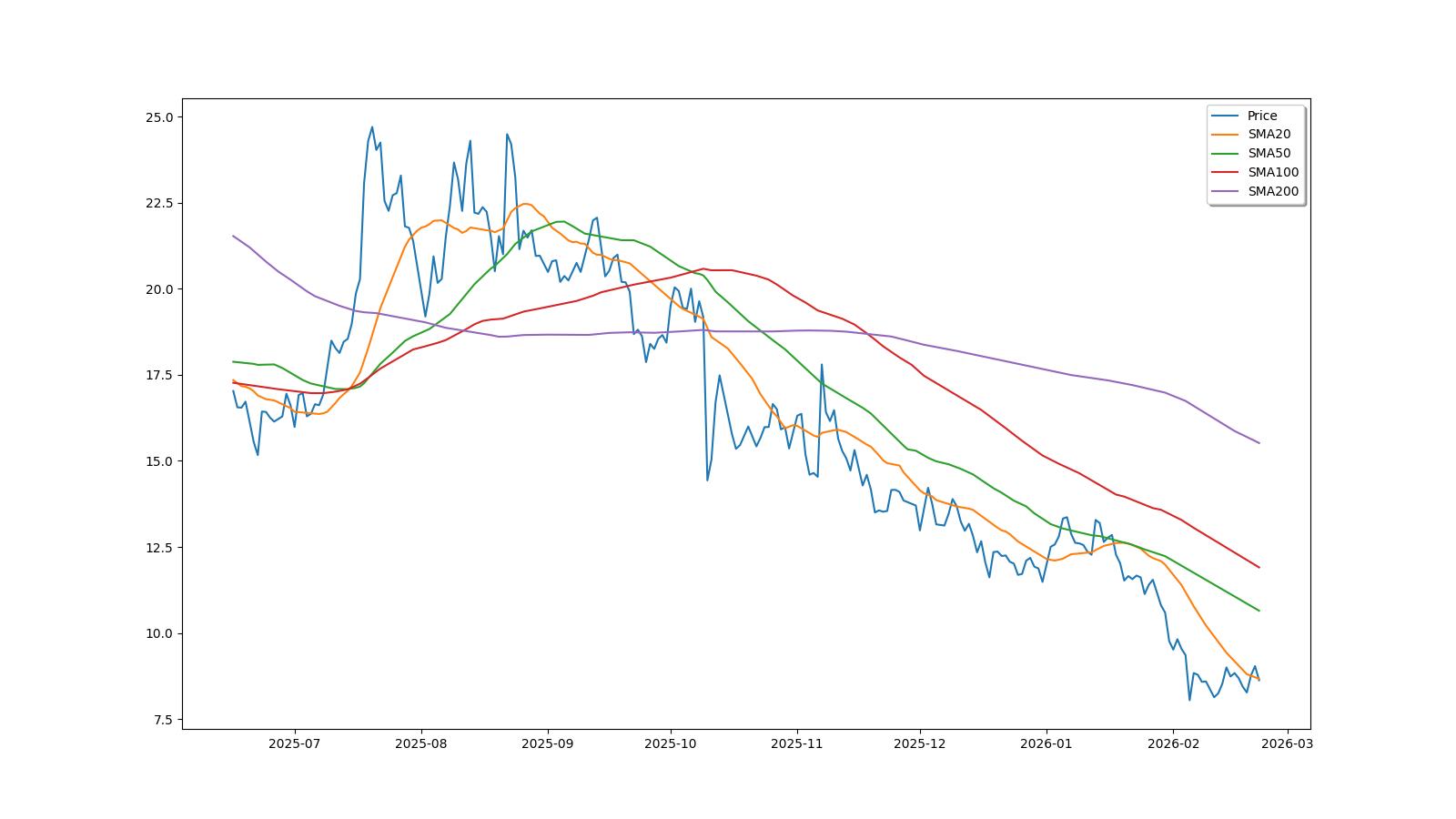 Ethereum Classic Simple Moving Averages