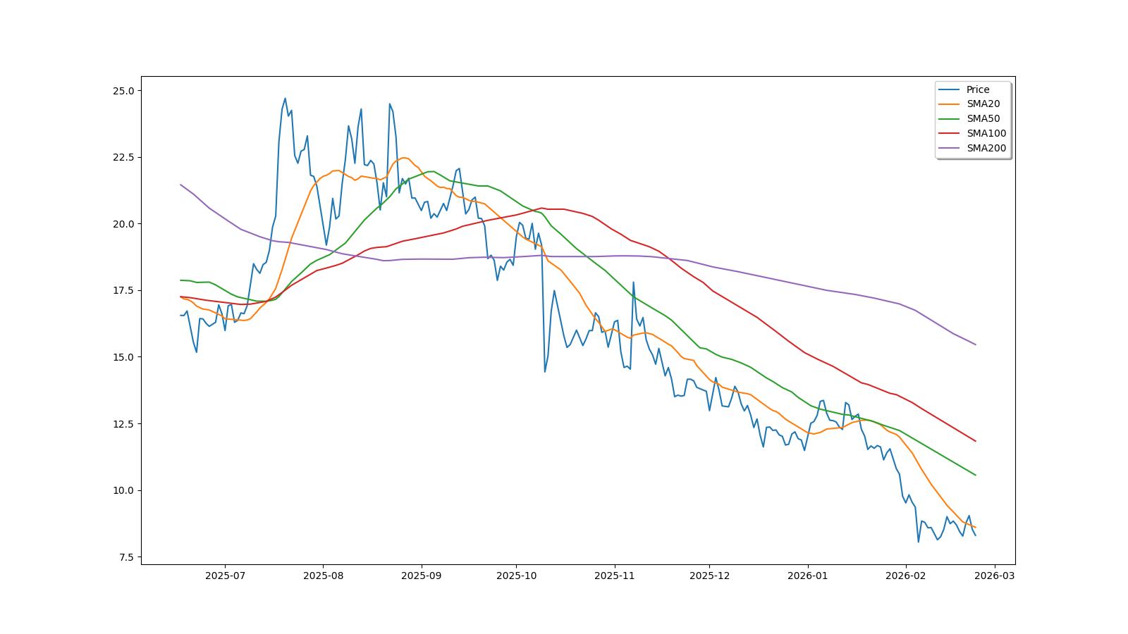 Ethereum Classic Simple Moving Averages