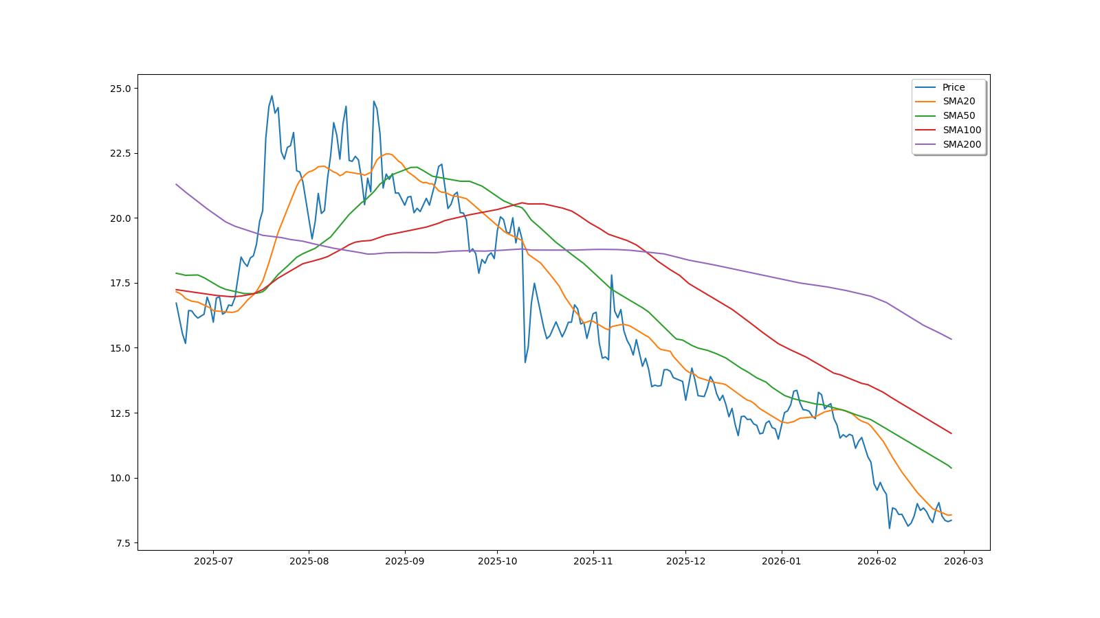 Ethereum Classic Simple Moving Averages