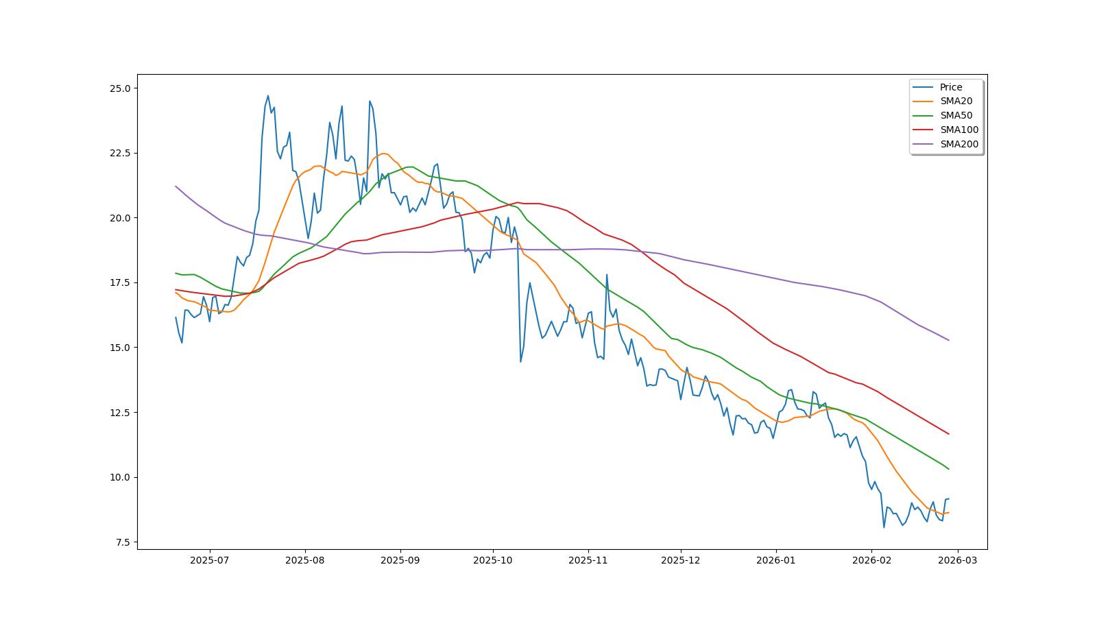 Ethereum Classic Simple Moving Averages