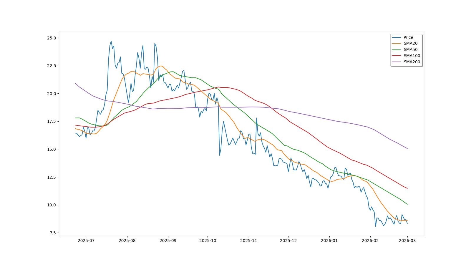 Ethereum Classic Simple Moving Averages