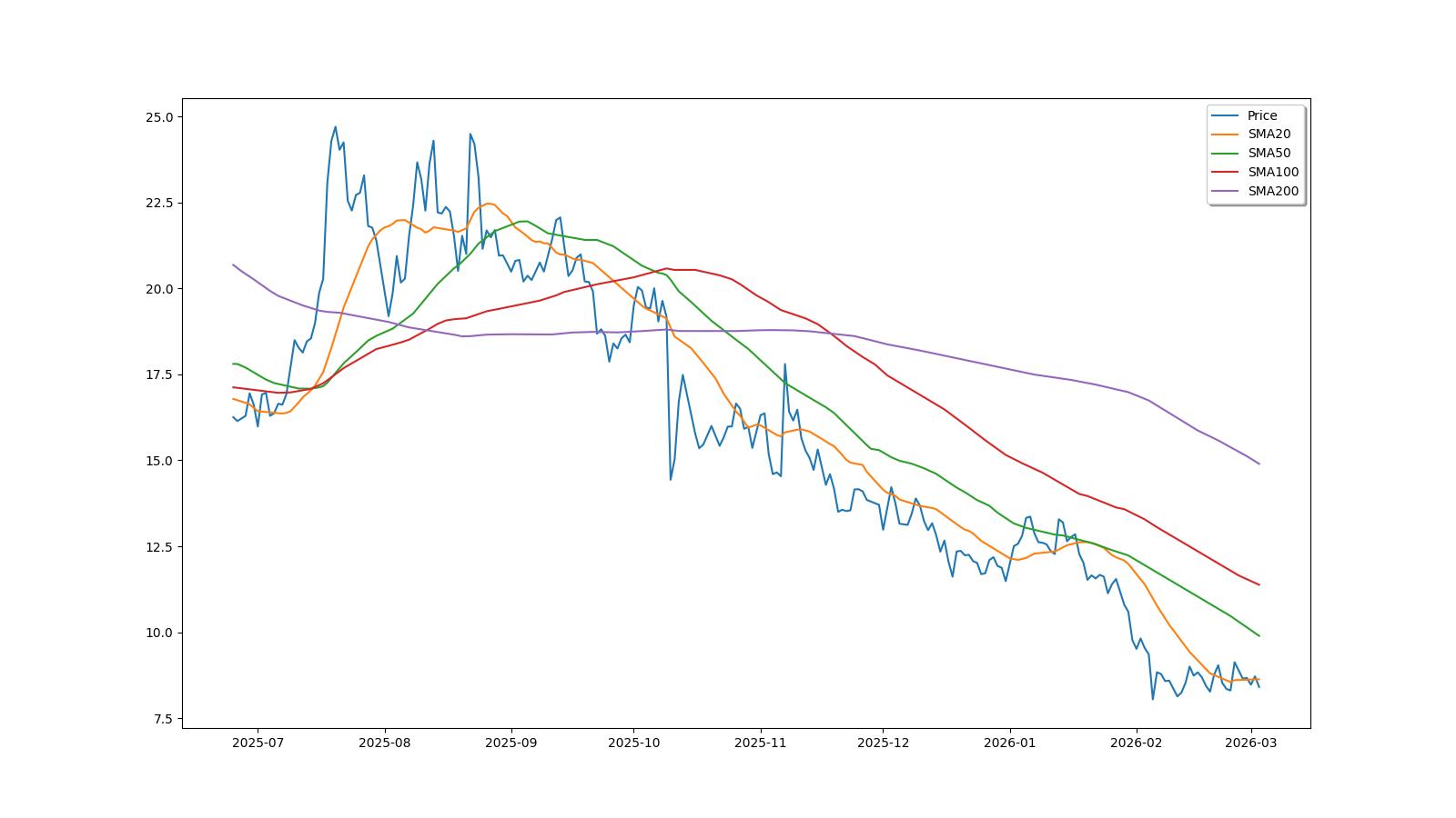 이더리움클래식 Simple Moving Averages