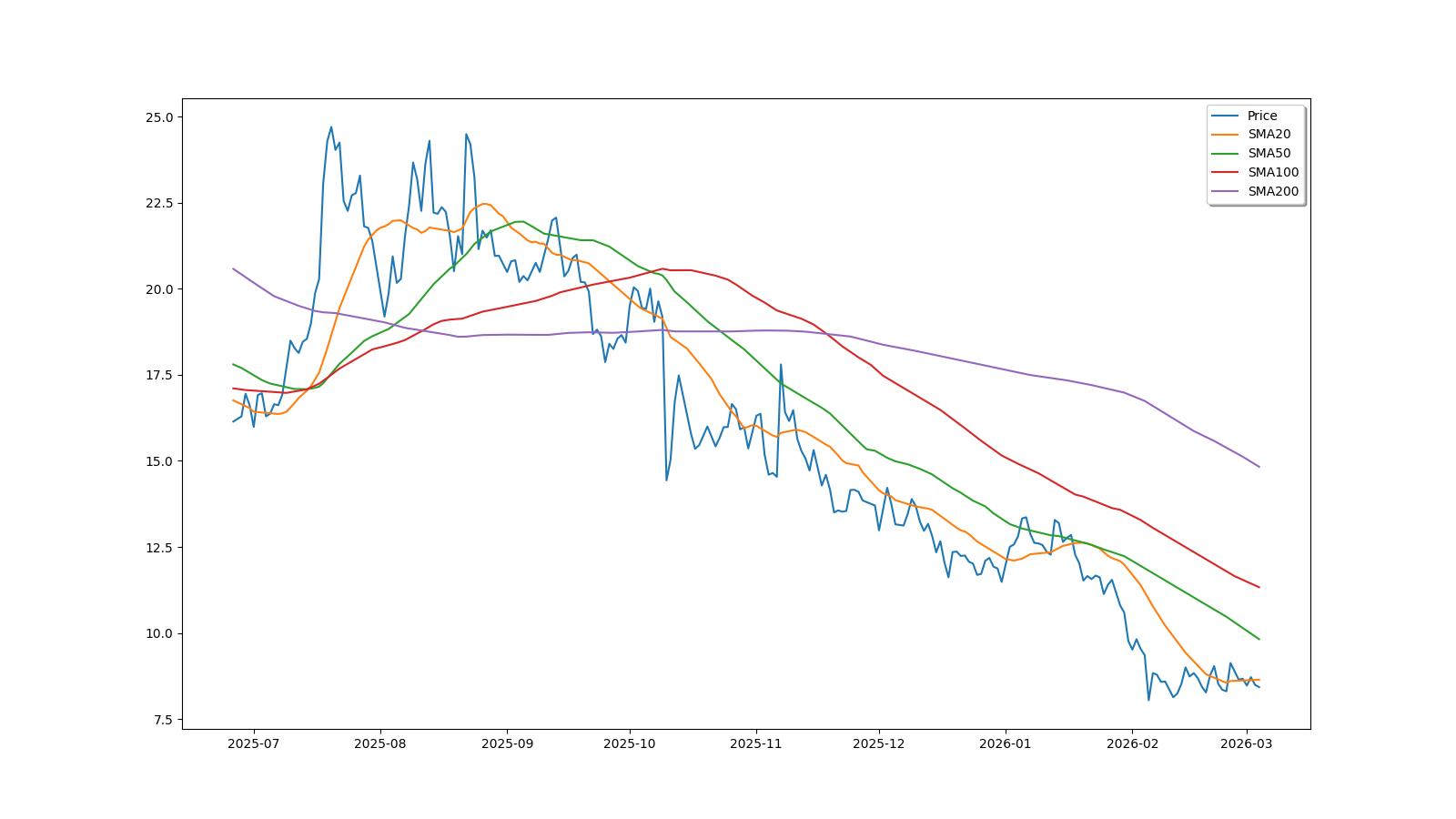 Ethereum Classic Simple Moving Averages