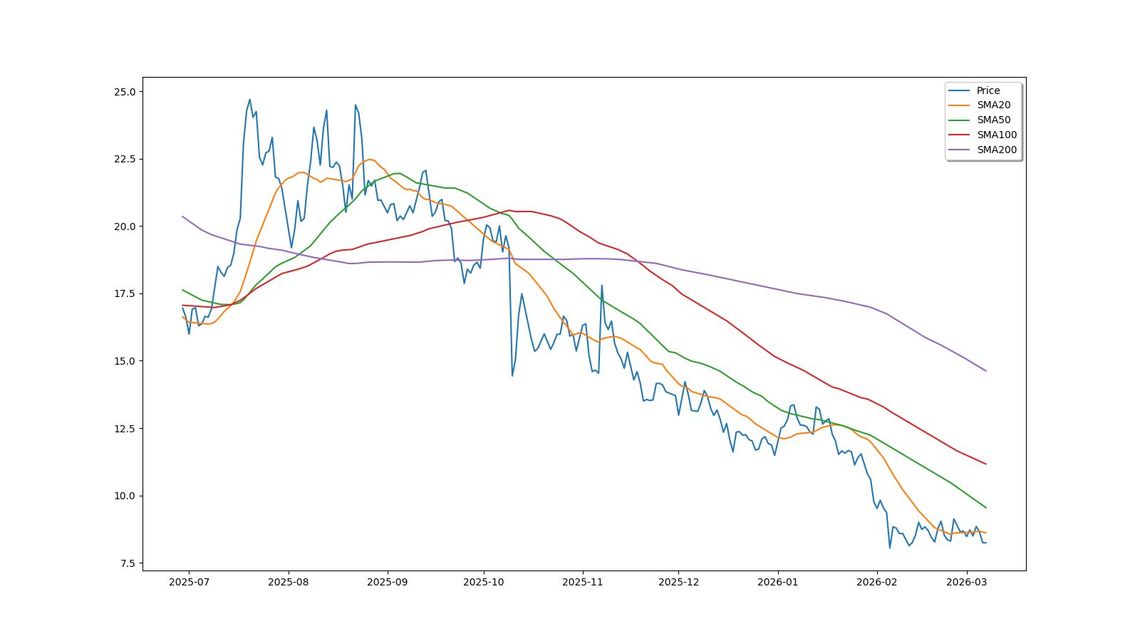 이더리움클래식 Simple Moving Averages