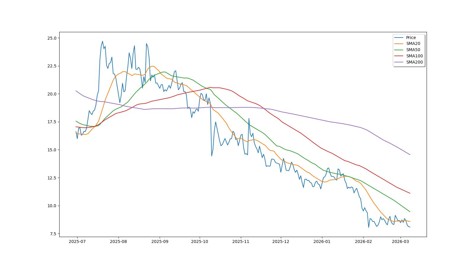 Ethereum Classic Simple Moving Averages