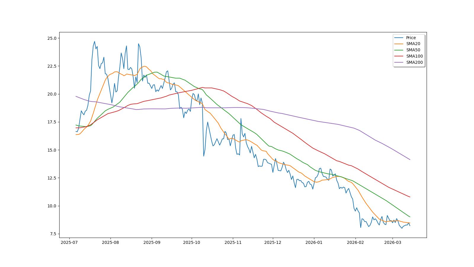 이더리움클래식 Simple Moving Averages