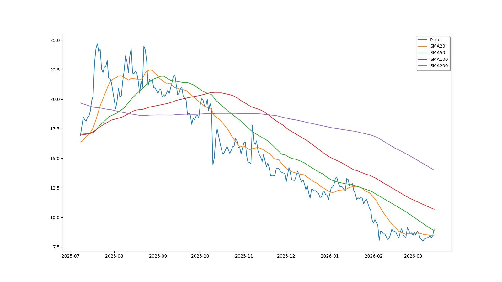 Ethereum Classic Simple Moving Averages