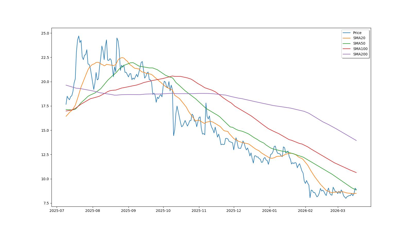 以太经典 Simple Moving Averages