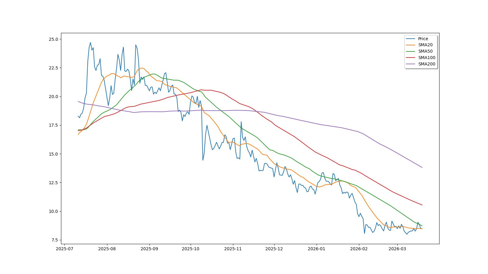 Ethereum Classic Simple Moving Averages