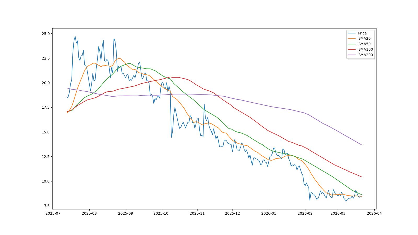 Ethereum Classic Simple Moving Averages