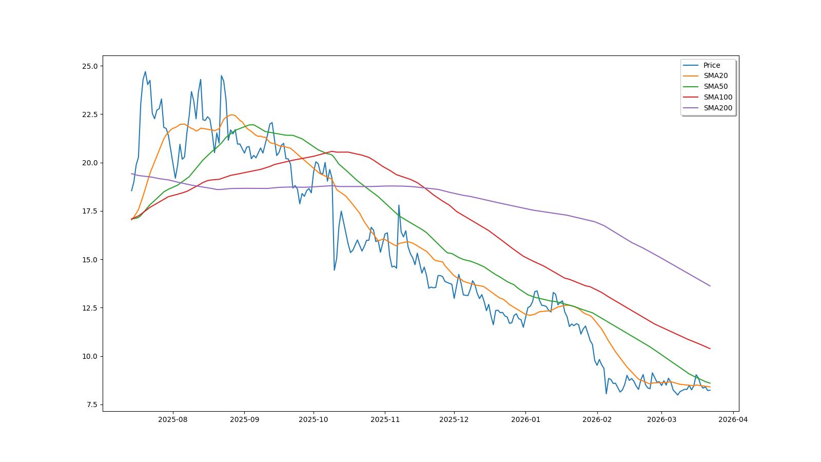 Ethereum Classic Simple Moving Averages