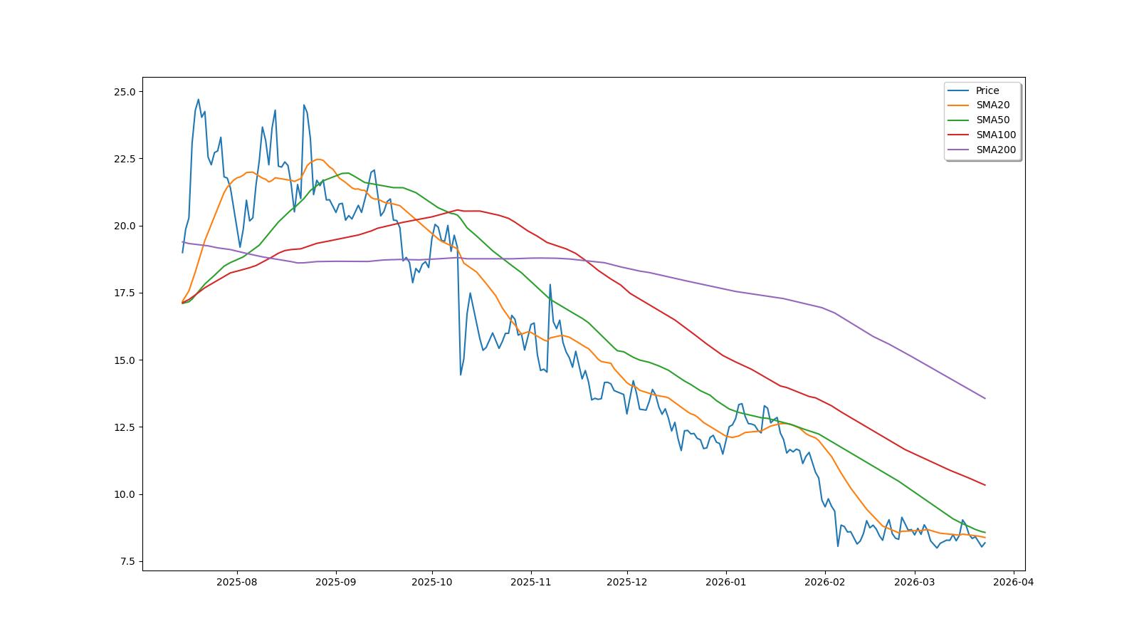 Ethereum Classic Simple Moving Averages