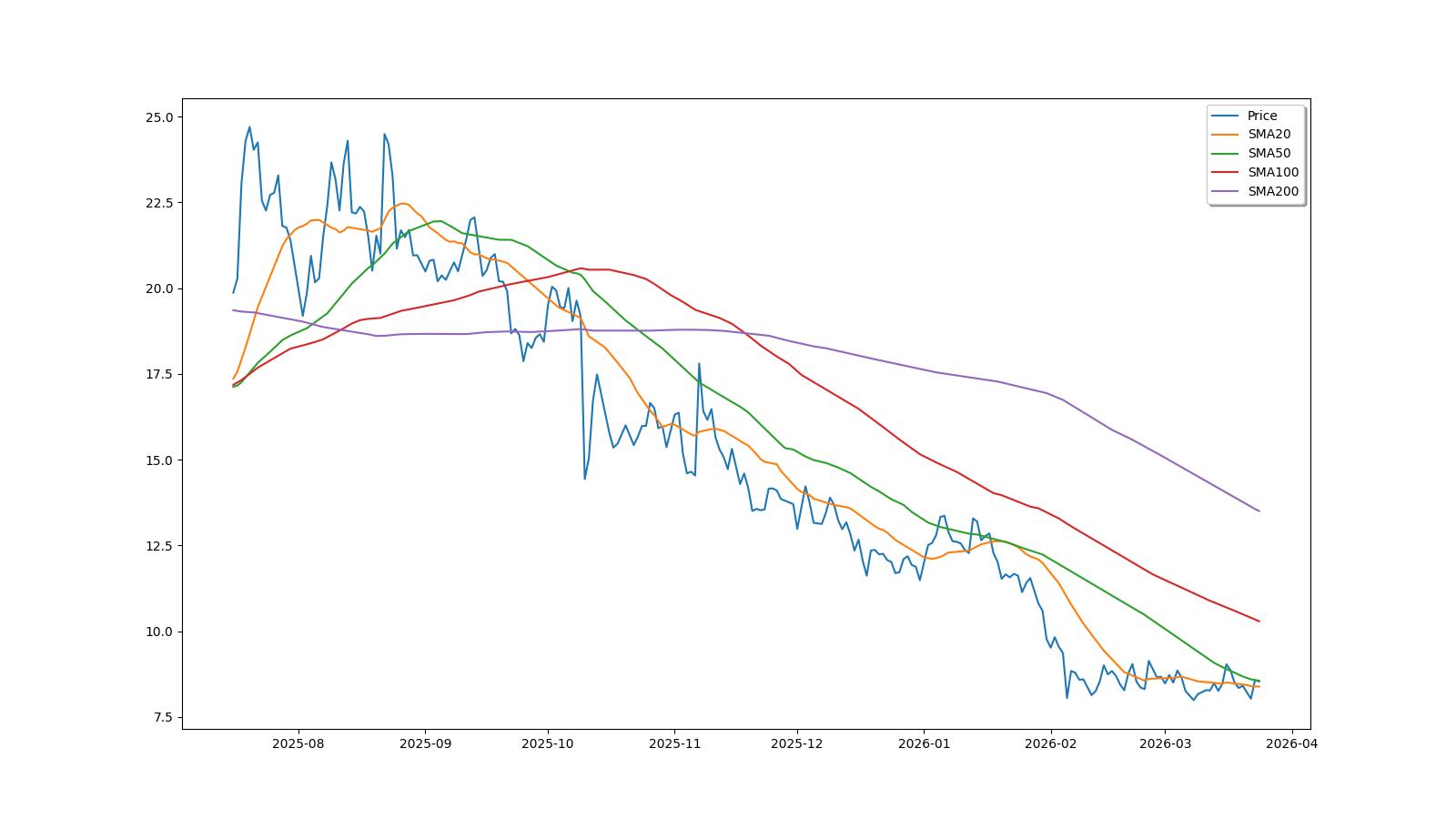 Ethereum Classic Simple Moving Averages