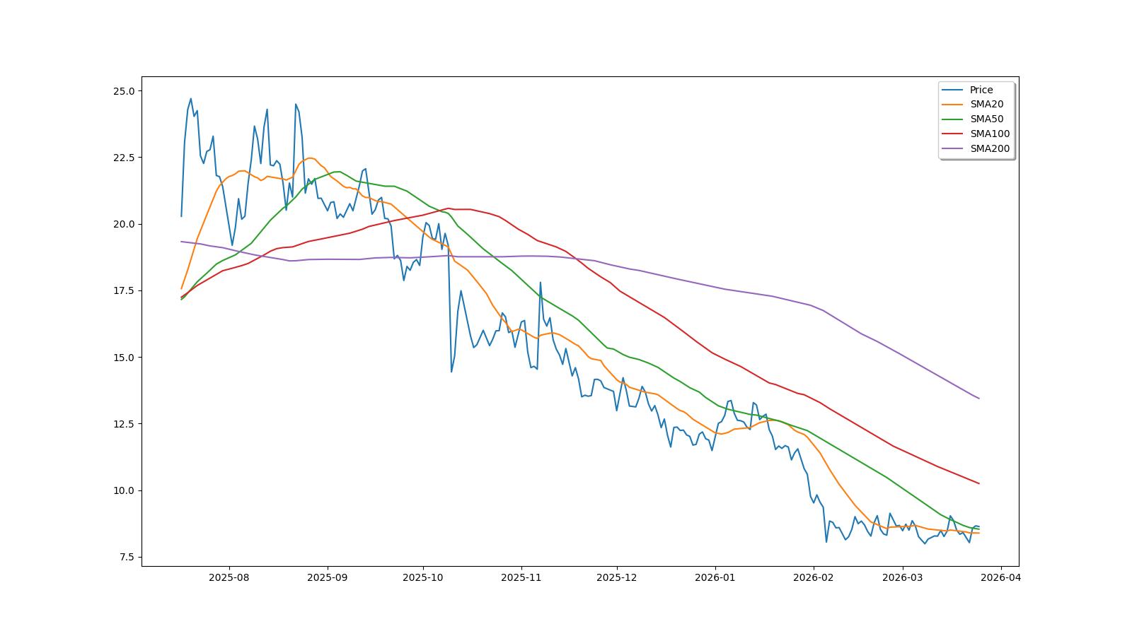 Ethereum Classic Simple Moving Averages