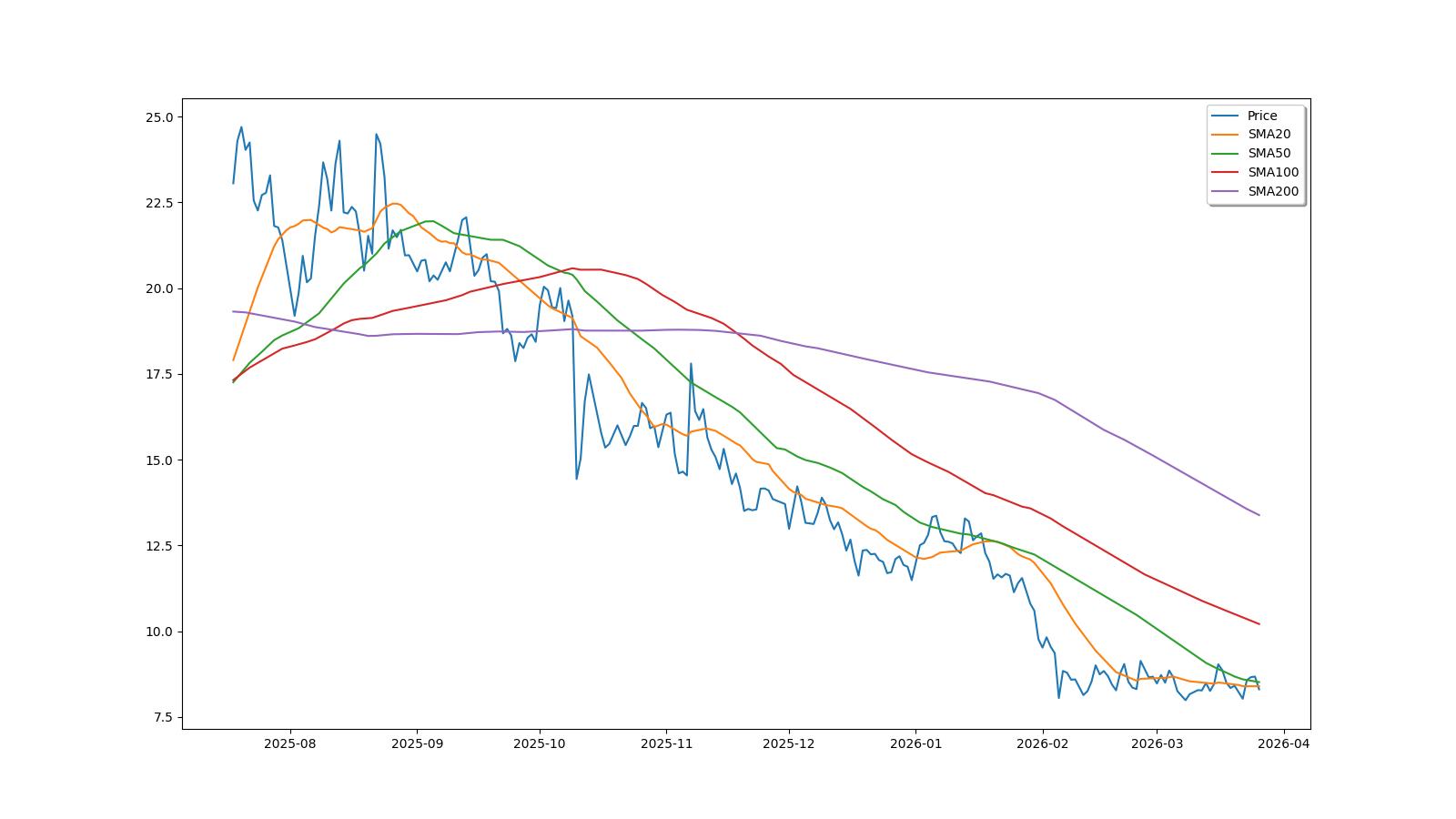 Ethereum Classic Simple Moving Averages