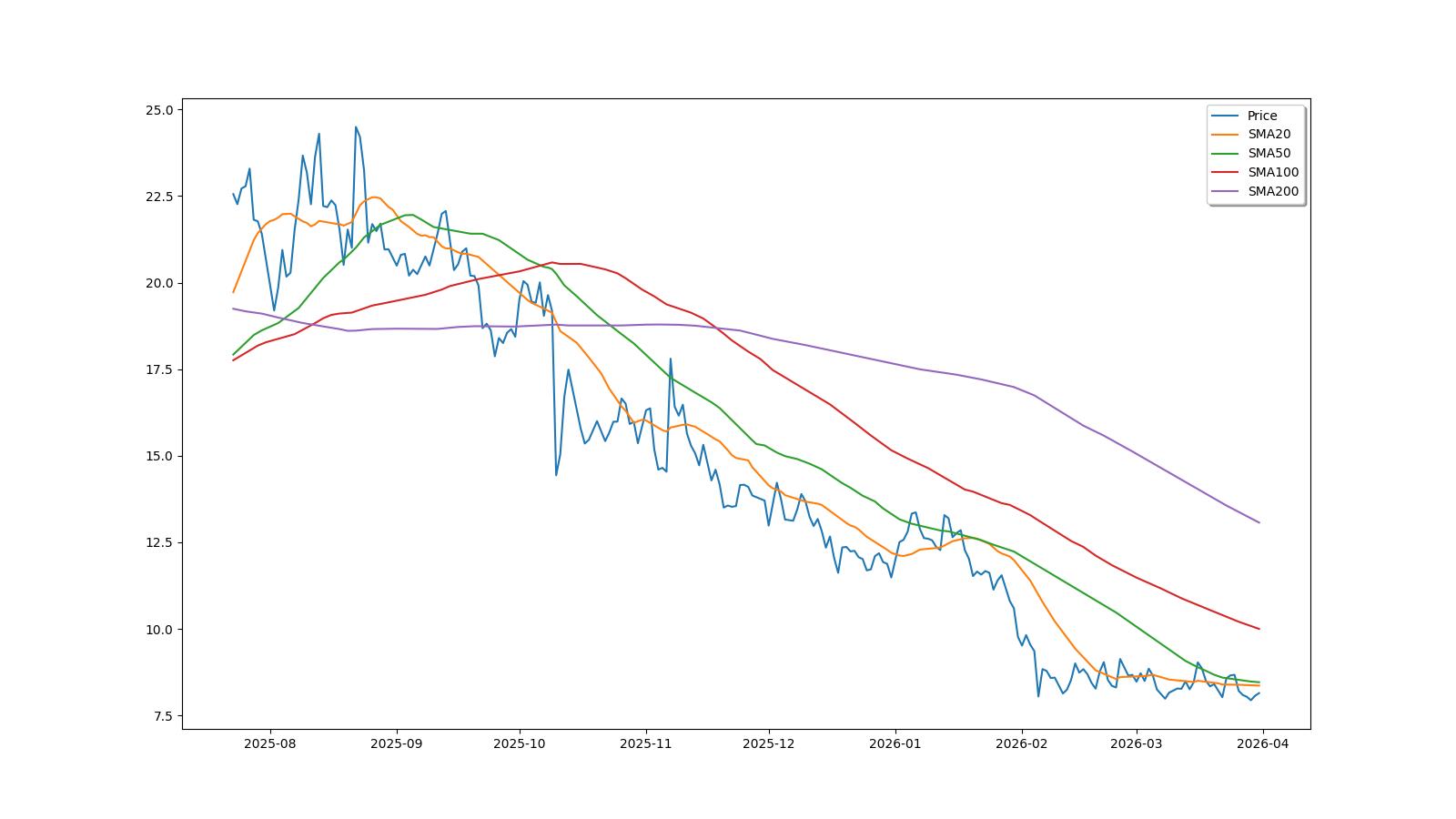 Ethereum Classic Simple Moving Averages