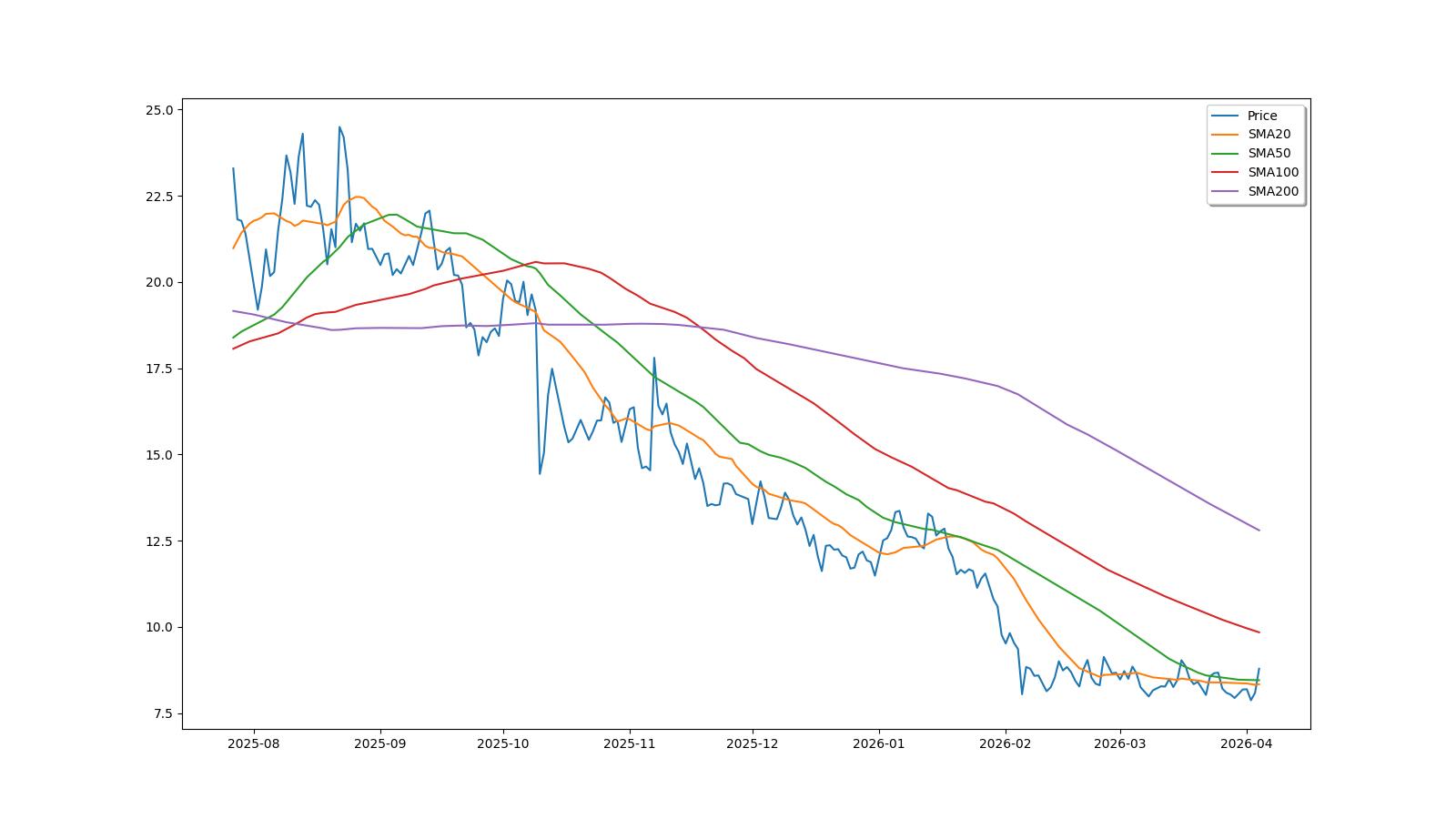 Ethereum Classic Simple Moving Averages