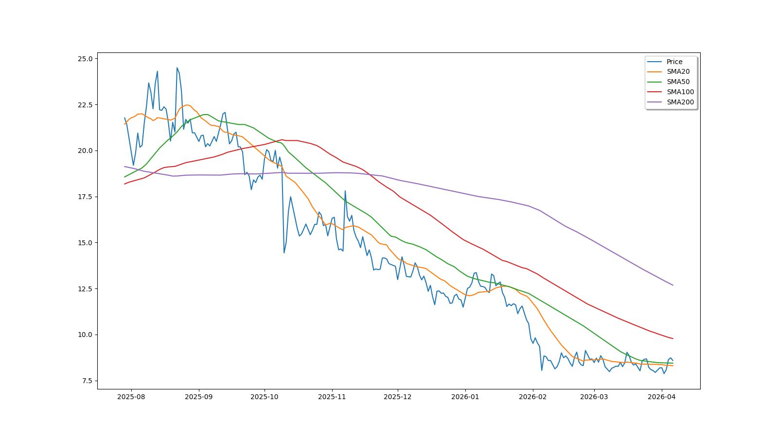 Ethereum Classic Simple Moving Averages