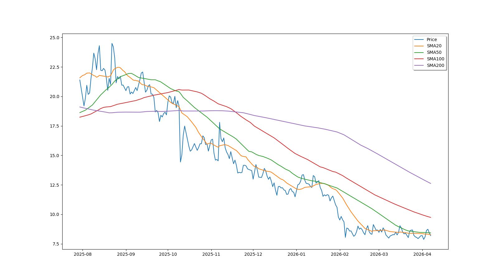 Ethereum Classic Simple Moving Averages