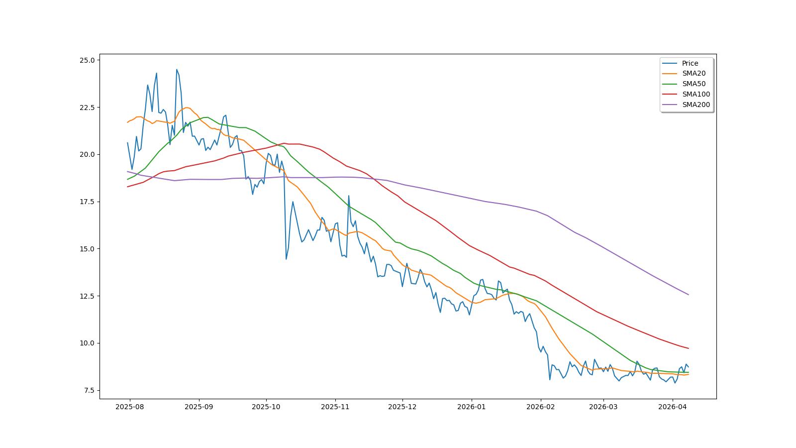 Ethereum Classic Simple Moving Averages