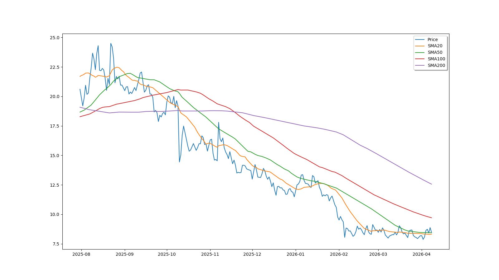 Ethereum Classic Simple Moving Averages