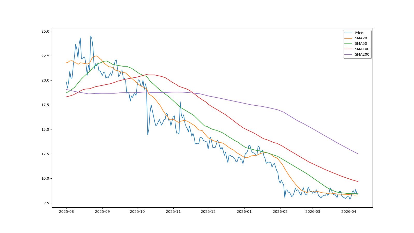 Ethereum Classic Simple Moving Averages