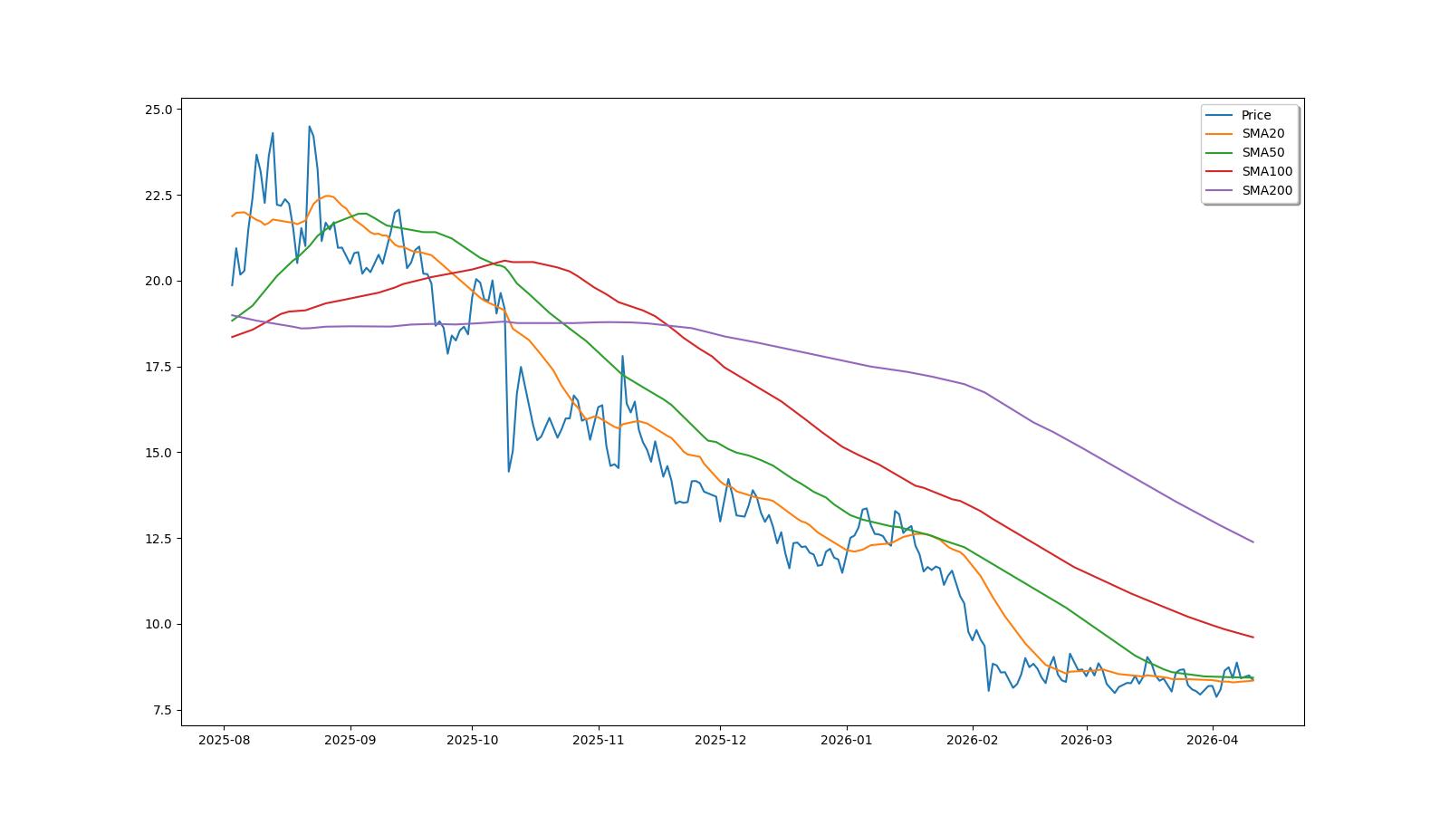 Ethereum Classic Simple Moving Averages
