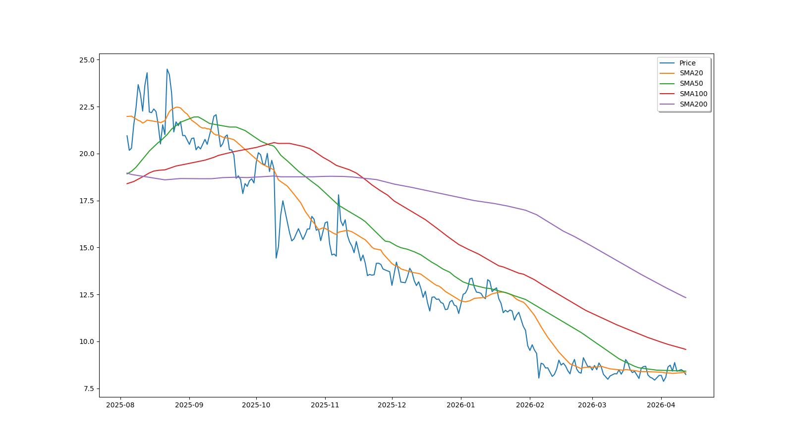 이더리움클래식 Simple Moving Averages