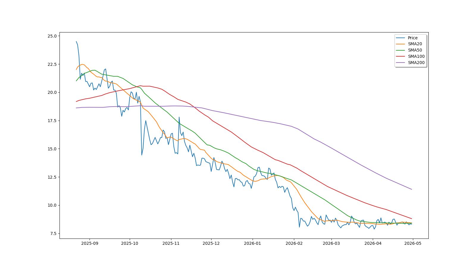Ethereum Classic Simple Moving Averages